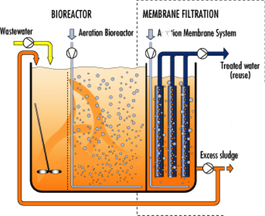 Membrane Bioreactor (MBR) : VIRIDIS Energy Solutions Sdn Bhd